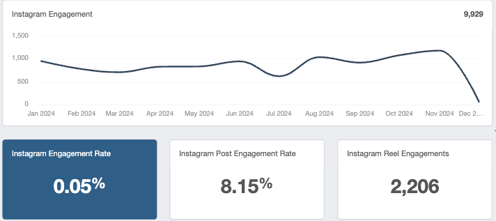 What Social Media KPIs Should I Track?