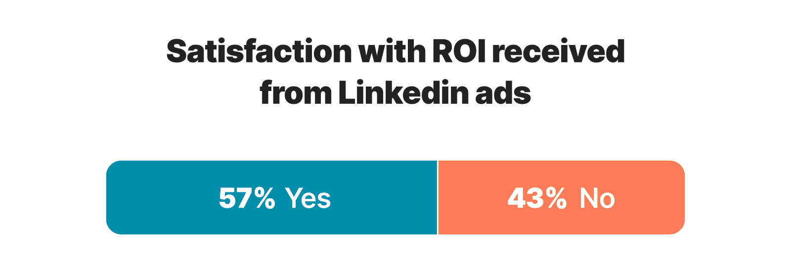 Maximizing ROI: Proven Strategies for LinkedIn Ads in B2B Marketing