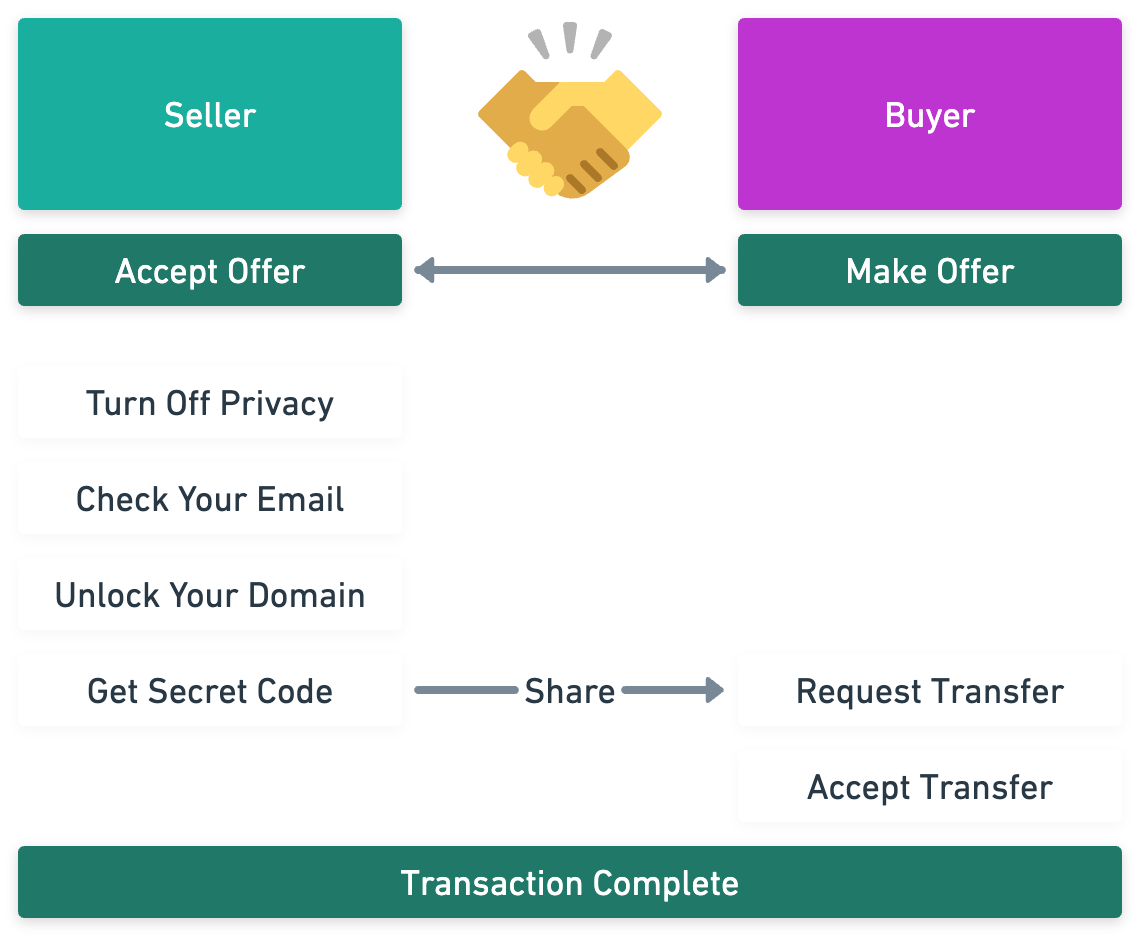 How to Transfer a Domain Name to a New Owner: A Simple Guide