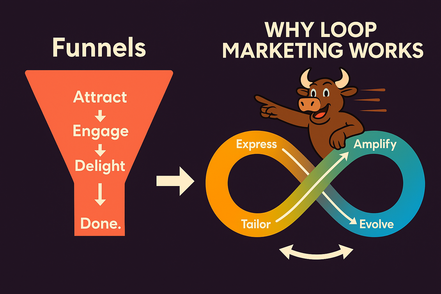 Loop Marketing: How to Future-Proof Your Business